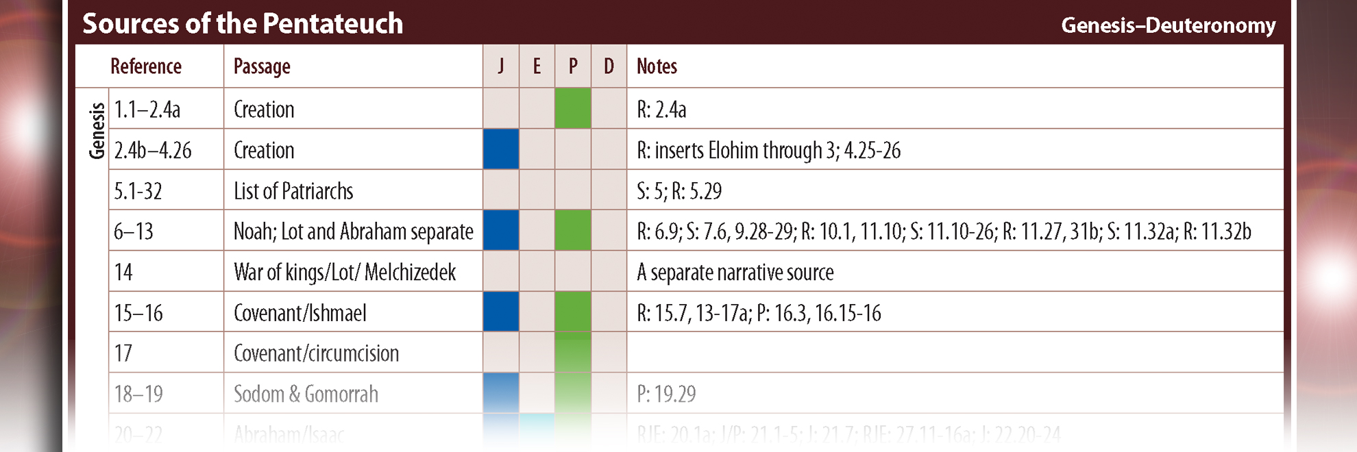 Sources of the Pentateuch - BcResources.net