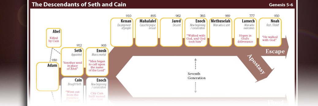 Descendants of Seth and Cain - BcResources.net