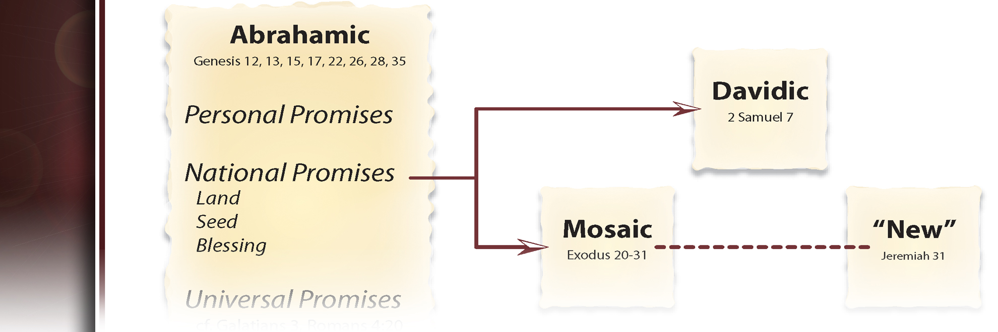 Abrahamic Covenant - BcResources.net